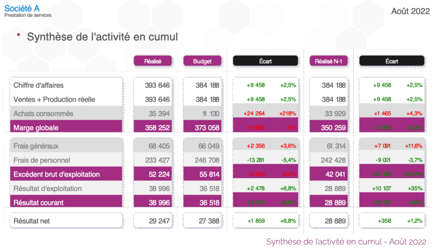 tableau de bord de gestion - Solutions compta